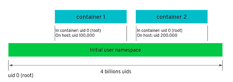Improving Kubernetes and container security with user namespaces