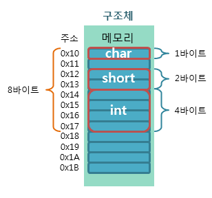 [C 언어 기초 정리 08] 구조체(Struct), union, enum :: 곰곰의 일지