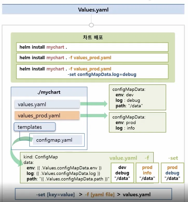 [Helm] 토픽 - 템플릿과 Values.yaml :: 불곰