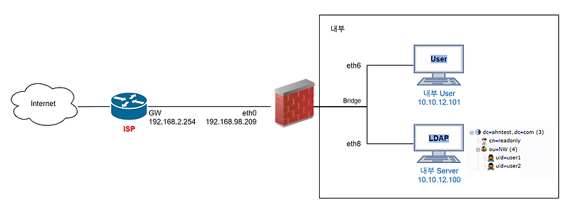 Docker를 활용한 openLDAP 서버구축 방법