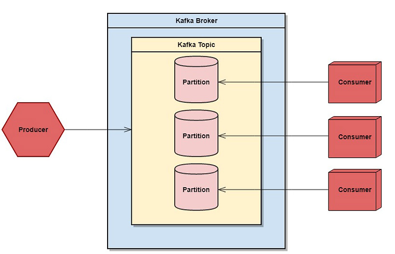 [Apache Kafka] Topic / Partition / Record