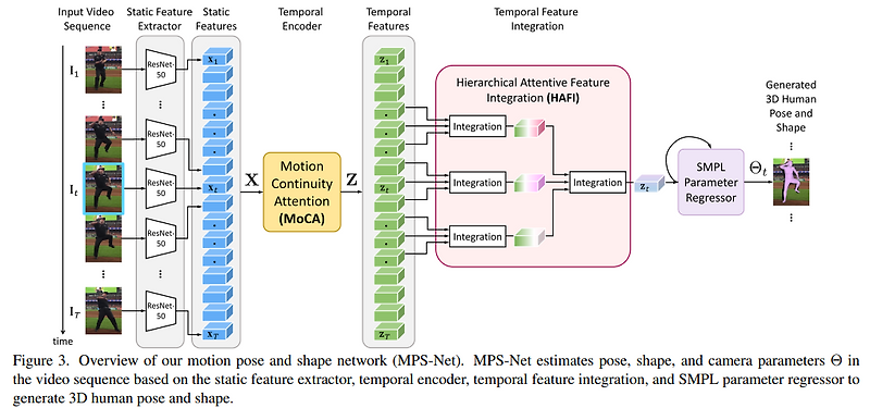 [MPS-Net 논문 리뷰] - Capturing Humans in Motion: Temporal-Attentive 3D Human Pose and Shape ...