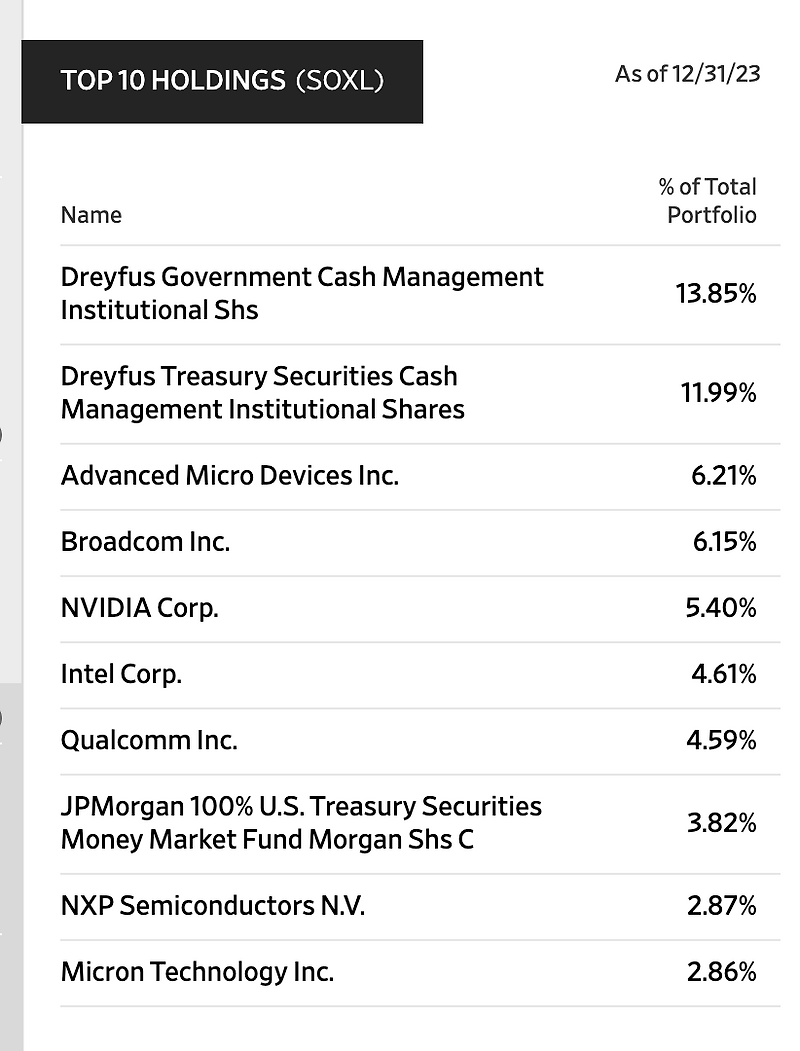 SOXL 가격 변동에 대한 조금 더 깊은 이해
