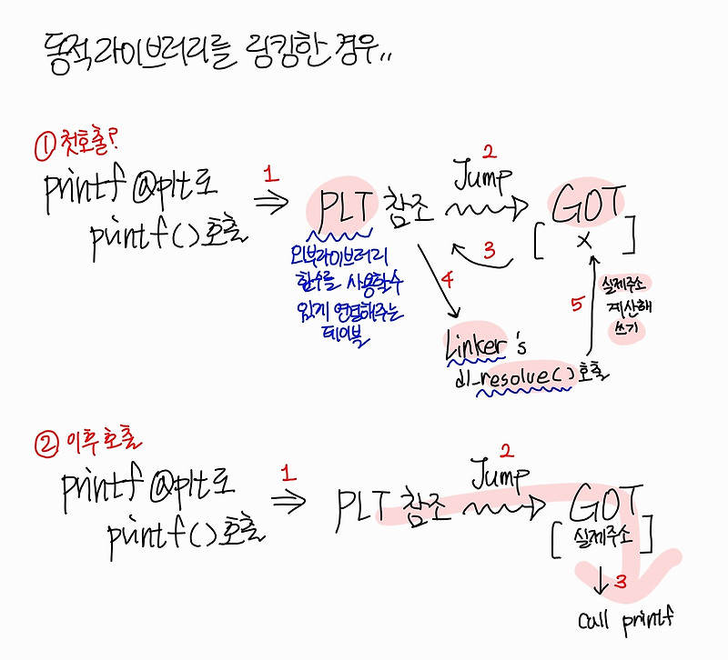 [PWN Dreamhack] RTL, ROP - tistraw0454 님의 블로그
