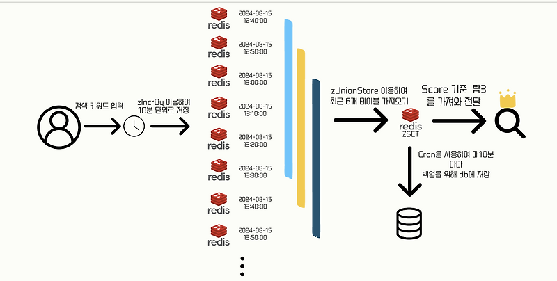 Redis 를 사용하여 실검/인기/검색랭킹 구현해보기 feat:Sorted Set