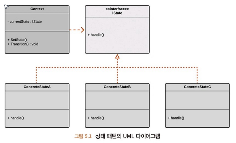 디자인 패턴) 상태패턴 State Pattern _ Unity C#