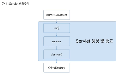 Servlet Life-Cycle