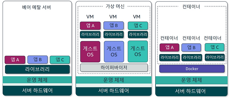 [AWS SAA] 41. 컨테이너