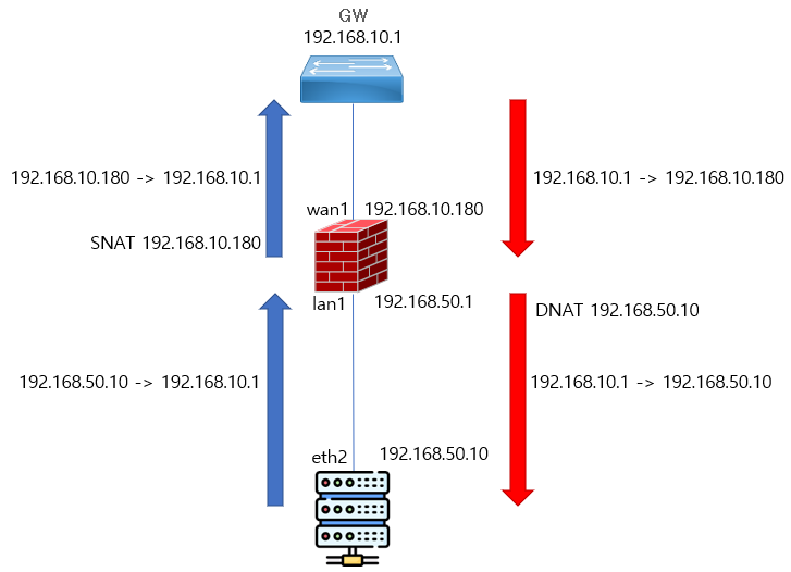 fortigate 기본 nat 모드 설정