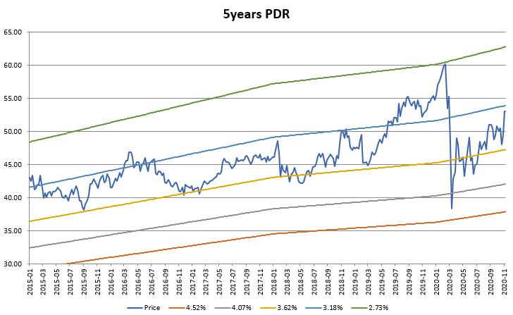 Coca-Cola(Ticker: KO) Dividends, Price Analysis and Backtest