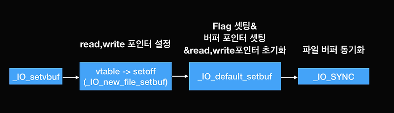 setvbuf 함수 분석