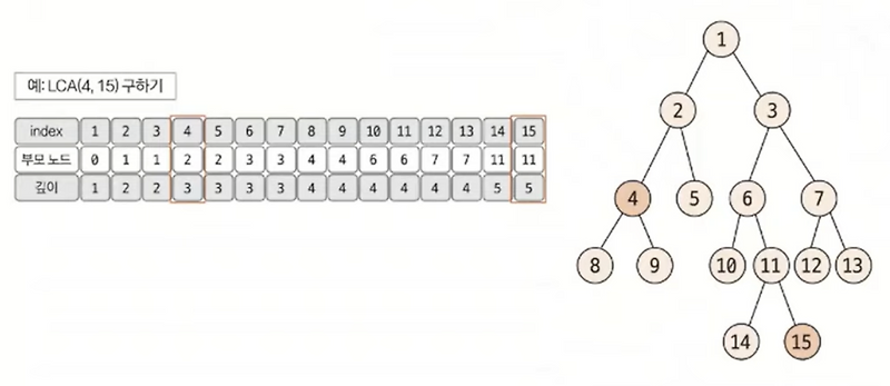 [ 트리 ] LCA(백준 11437, 11438)