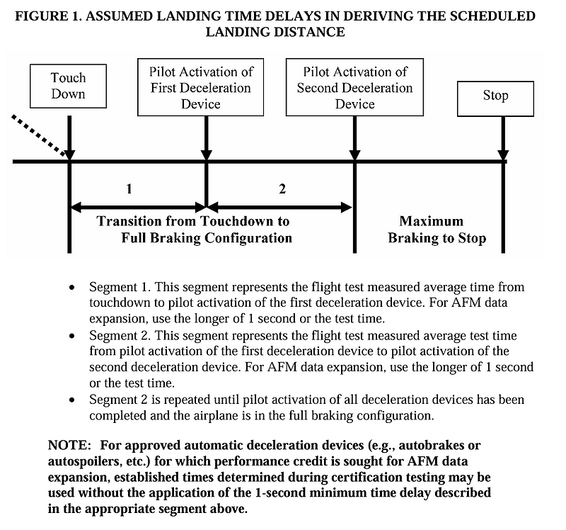 8. DISCUSSION—HAZARDS ASSOCIATED WITH RUNWAY OVERRUNS.(AC 91-79A)