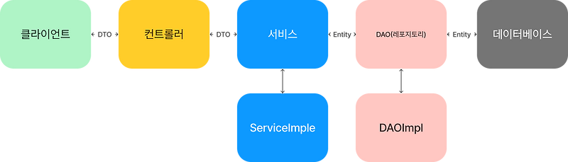 [Spring] DAO (Data Access Object), DTO (Data Transfer Object)