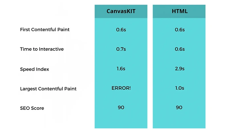 [Flutter Web] 대표적인 렌더러 HTML과 CanvasKit 차이에 대한 고찰 — 개발자국