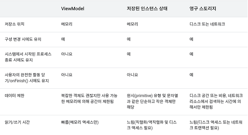 Android java & MCU Keil/uVision, STM32F :: savedInstanceState 는 왜 있는걸까?
