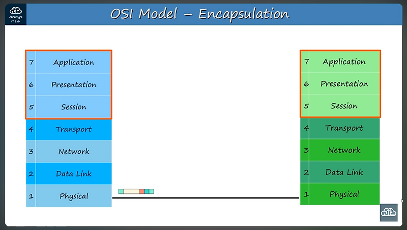 [CCNA] OSI Model & TCP/IP Suite