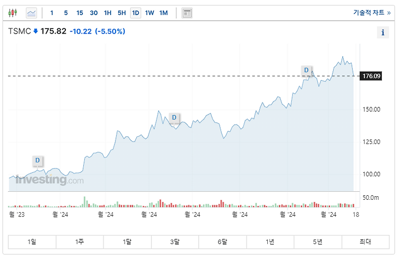 TSMC 주가 전망 및 2분기 실적 발표 예측