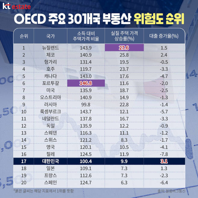 대한민국 부동산 위험도 OECD 17위