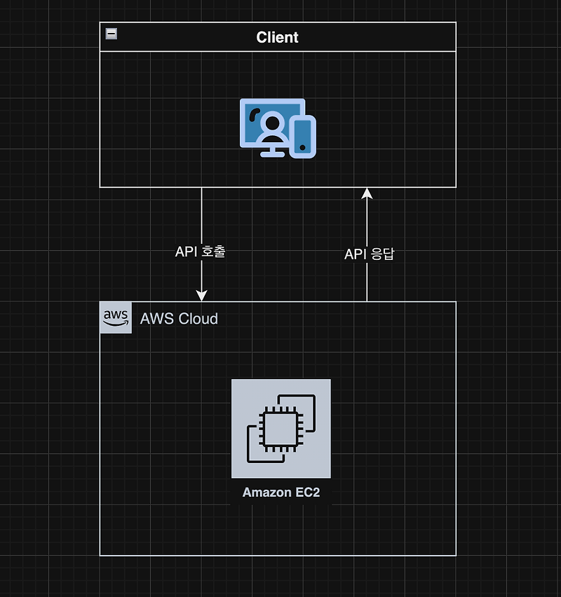 사용자가 늘어나면서 서비스 구조는 어떻게 바뀌게 되는가 대규모 트래픽을 받기위해 서버를 어떻게 구성해야하는가 Feat 가상 면접 사례로 배우는 대규모 시스템 설계 기초