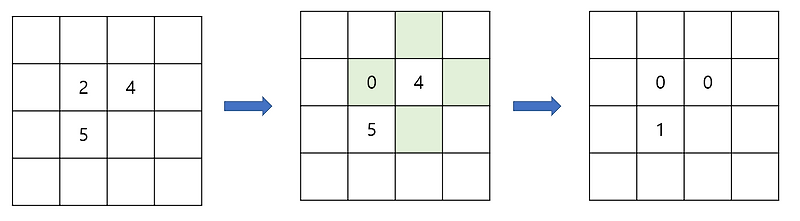 [백준(Baekjoon)] 2573 빙산