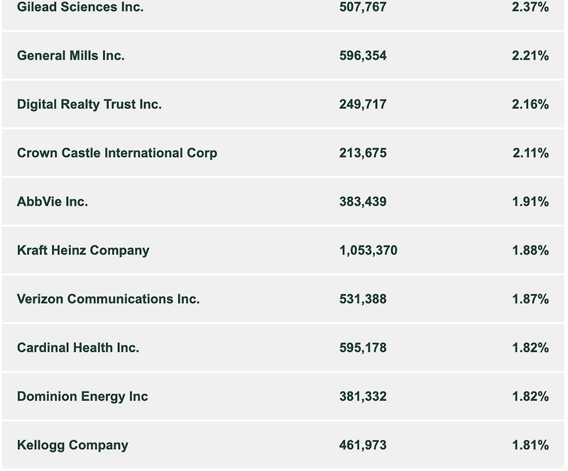 [미국 ETF]SPYD 주가의 추이와 특징은? 코로나 직격 고배당 ETF?