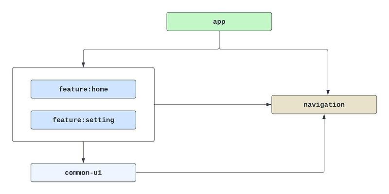 (android/kotlin) 멀티모듈 프로젝트에서 Bottom Navigation 메뉴를 각각의 모듈로 나누는 방법 — Jung's CodingCraft