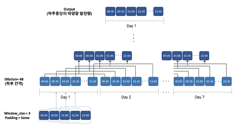 [Dacon] 태양광 발전량 예측 AI 경진대회 - CNN (Pinball loss : 2.01536 / Private rank : 7위 / 상위 2%) :: hoon's note