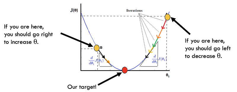 05. Linear Regression - Gradient Descent