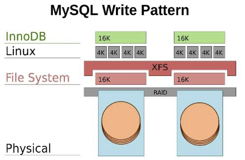 [DataBase] 07. Data Storage Structure