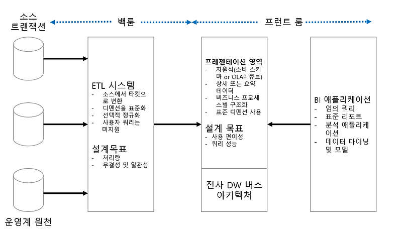 [BI/DW] 06. DW/BI 아키텍처의 종류와 특징(1) - 킴벌의 DW/BI 아키텍처