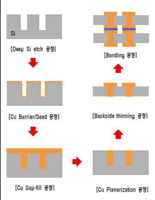 HBM #4 - TSV와 CMP 공정