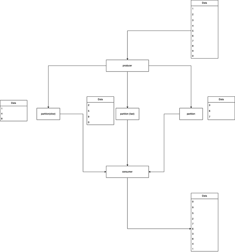 [Apache Kafka] Kafka Data Ordering issue (2023.01.26)