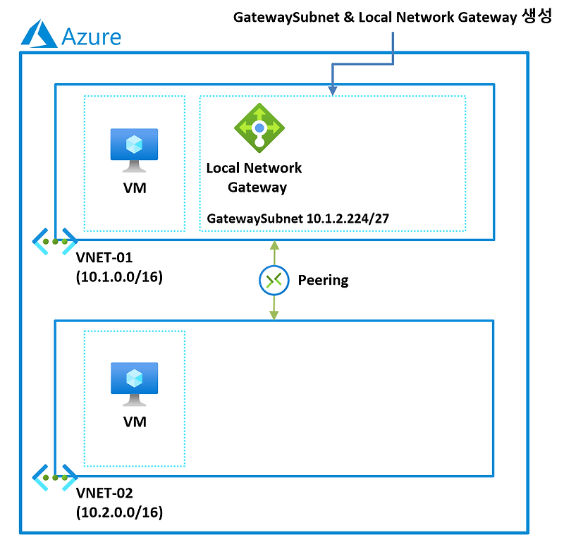 [Azure Network] Azure VPN GatewaySubnet & Local Netwrok Gateway 생성 #2