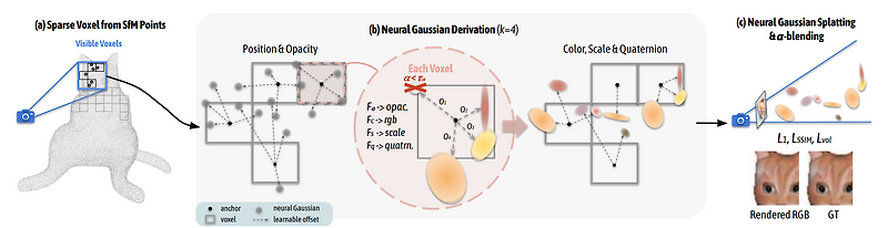 [3DGS] Scaffold-GS : Structured 3D Gaussians for View-Adaptive Rendering