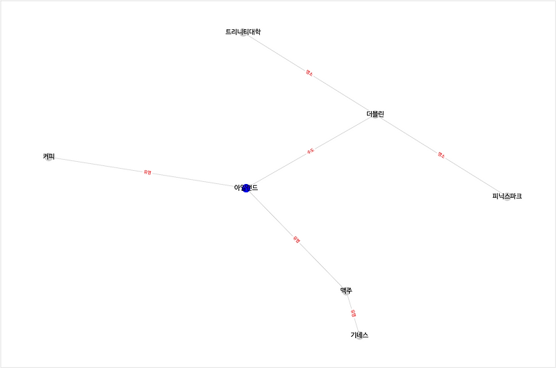 GPT-3.5 기반 한국어 Knowledge Graph 구축 (GraphGPT, Networkx)