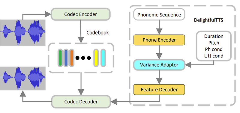[Paper 리뷰] DelightfulTTS2: End-to-End Speech Synthesis with Adversarial Vector-Quantized Auto ...