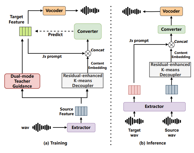 [Paper 리뷰] Vec-Tok-VC+: Residual-enhanced Robust Zero-shot Voice Conversion with Progressive ...