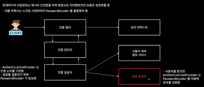 PasswordEncoder 와 암호처리