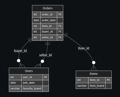 leetcode : 1158. Market Analysis I