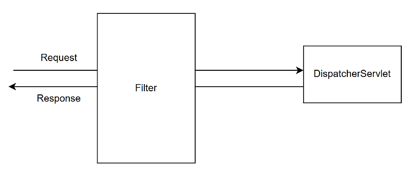 Filter, Interceptor, AOP (Spring 기반) :: 심심한 개발 블로그