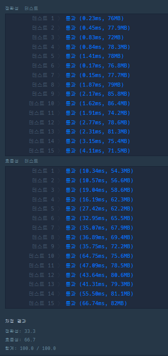 [프로그래머스] LV3 보석쇼핑하기 - java 문제풀이