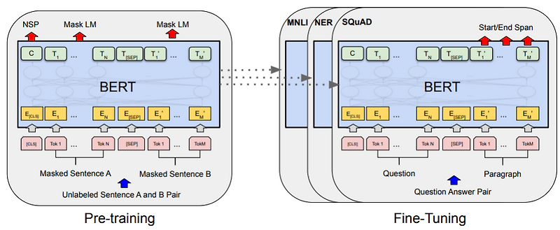 BERT: Pre-training of Deep Bidirectional Transformers for Language ...