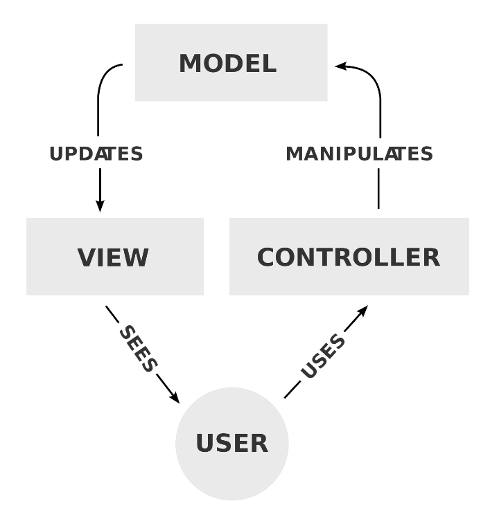 MVC, MVP, MVVM 패턴의 이해