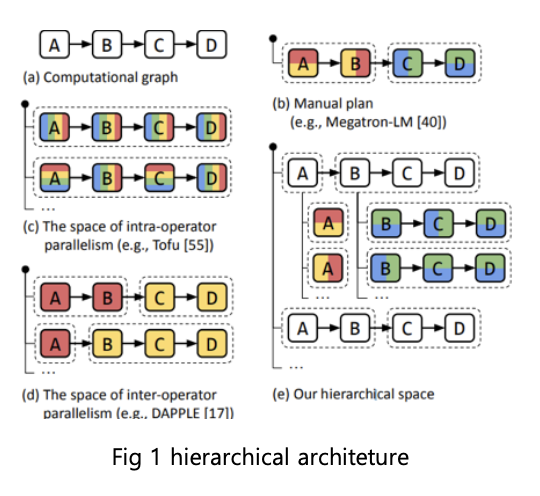 [논문 리뷰] Alpa: Automationg Inter-and Intra-Operator Parallelism for Distrivuted Deep Learning