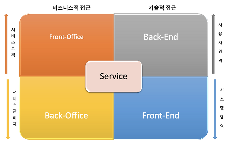프론트오피스, 백오피스, 프론트엔드, 백엔드