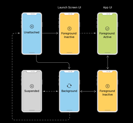 [Swift] 앱 생명주기 (App Lifecycle) .IOS — IT 개발자 공부해보기