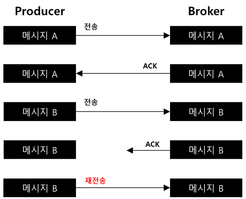Kafka : 프로듀서의 전송 방법 (idempotence, at least once, at most once, exactly once)