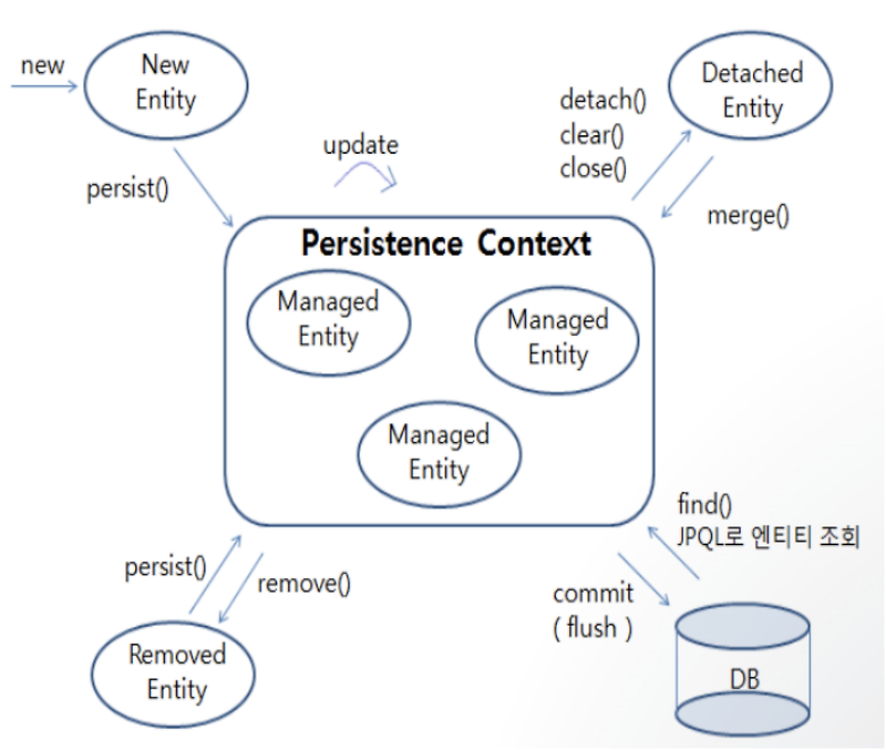 [045] 피로 속에서도 배우는 Persistence Context