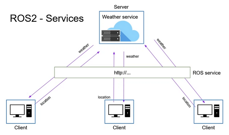 [ROS2 시작하기 - 4] Service